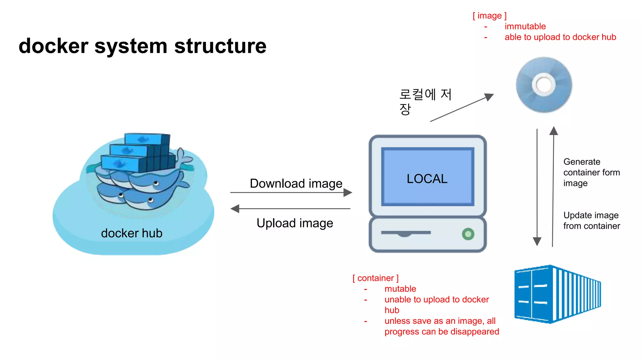 Docker introduction for the beginners | PPTX | Operating Systems ...