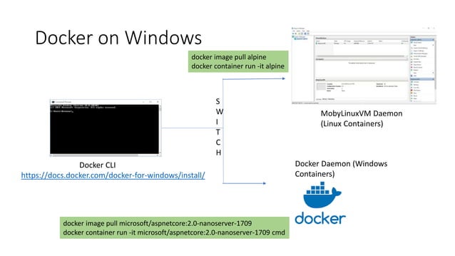 Dockerization of Azure Platform | PPT