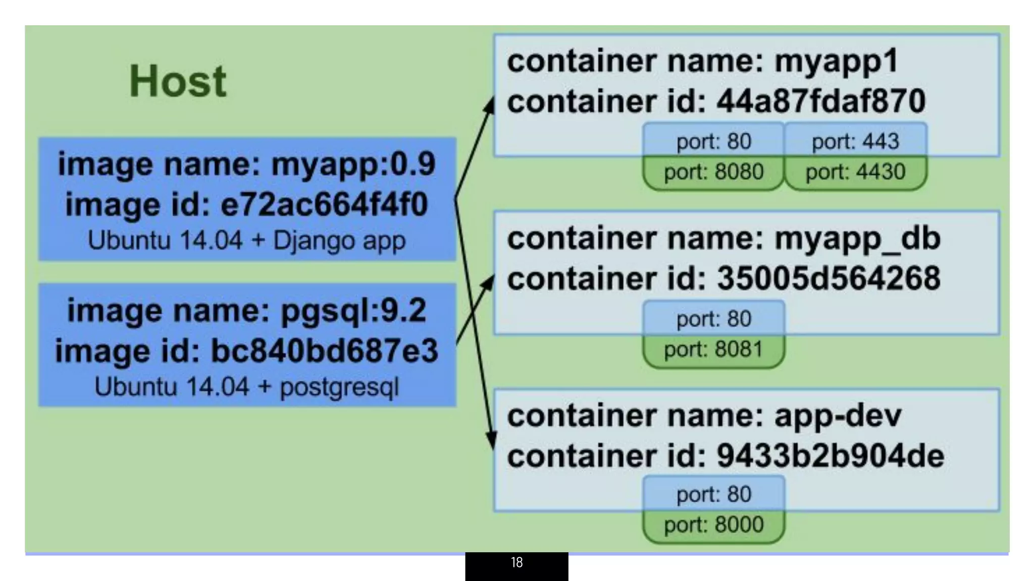 Docker & kubernetes | PDF