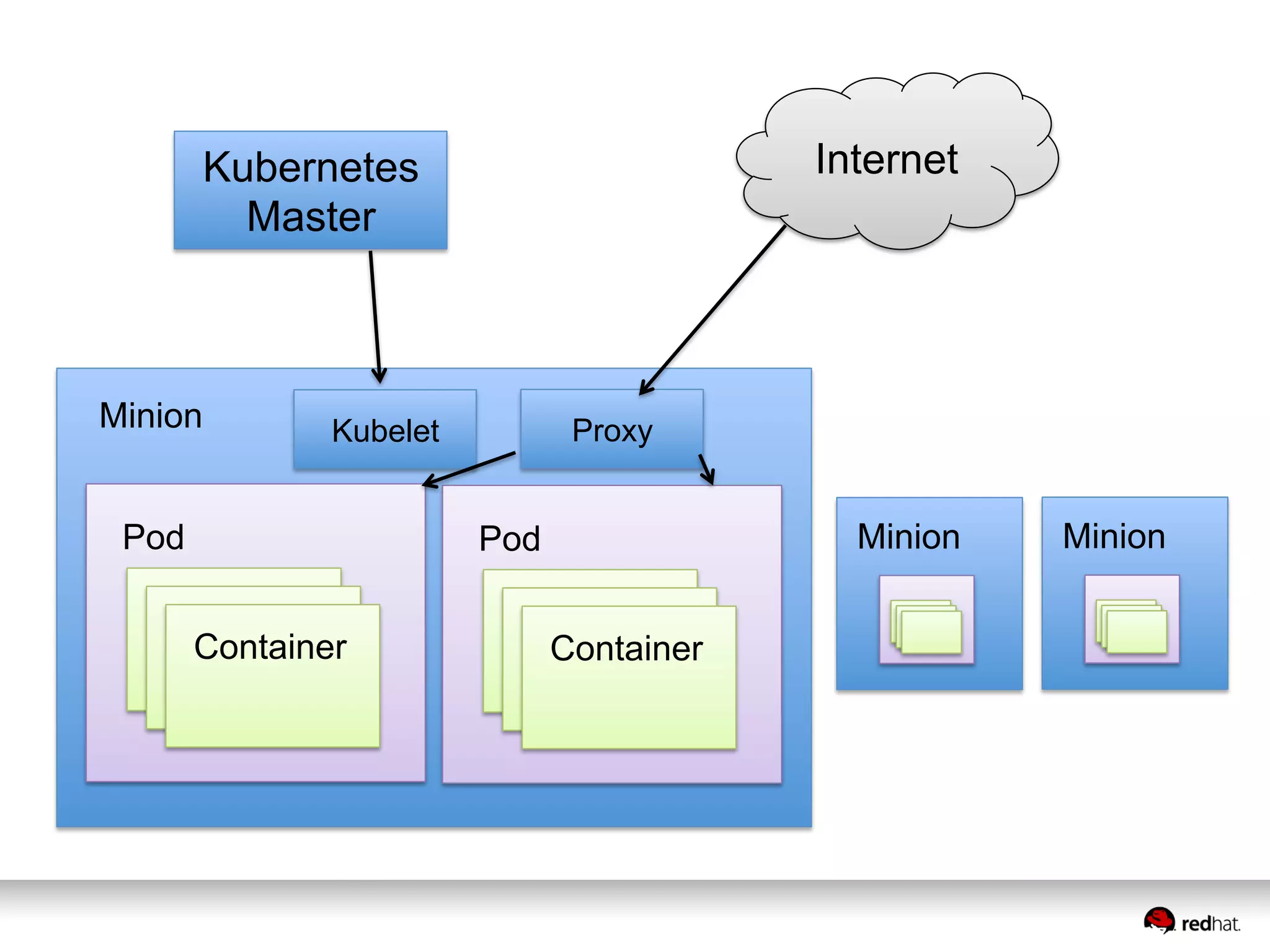 Docker, Kubernetes and OpenShift v3 | PDF