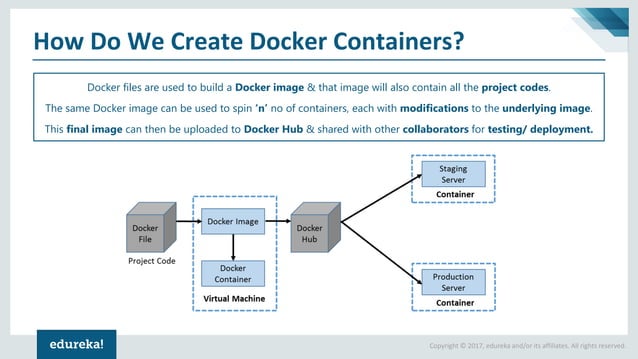 Docker Compose Containerizing Mean Stack Application Devops Tutorial Edureka Ppt