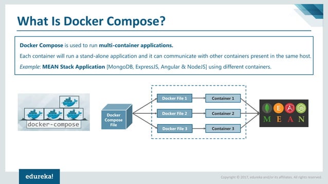 Docker Compose Containerizing Mean Stack Application Devops