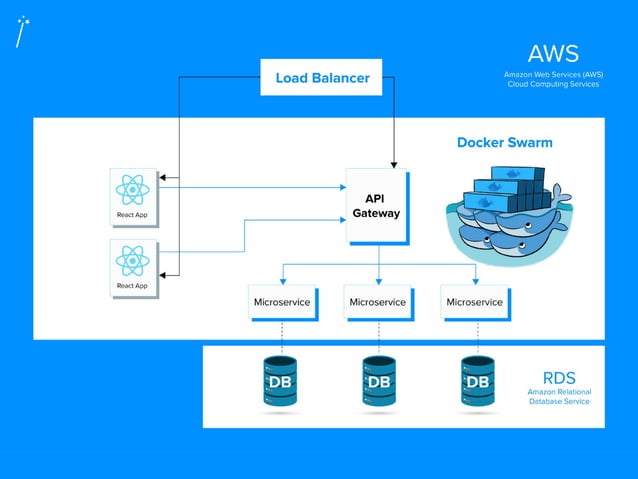 Lesson Learned from Using Docker Swarm at Pronto | PPT