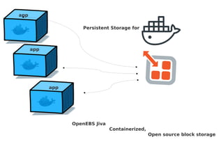 Docker Meetup Chennai - OpenEBS JIVA | PPT