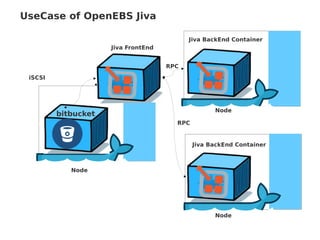 Docker Meetup Chennai - OpenEBS JIVA | PPT