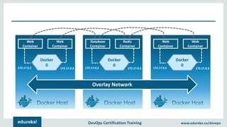 Docker Networking | Container Network Model (CNM) | Docker Tutorial For Beginners | Edureka | PDF