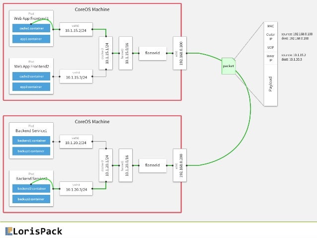 Tutorial On Using Coreos Flannel For Docker Networking 