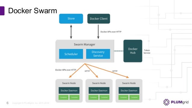 Docker Networking with Container Orchestration Engines [Docker Meetup…