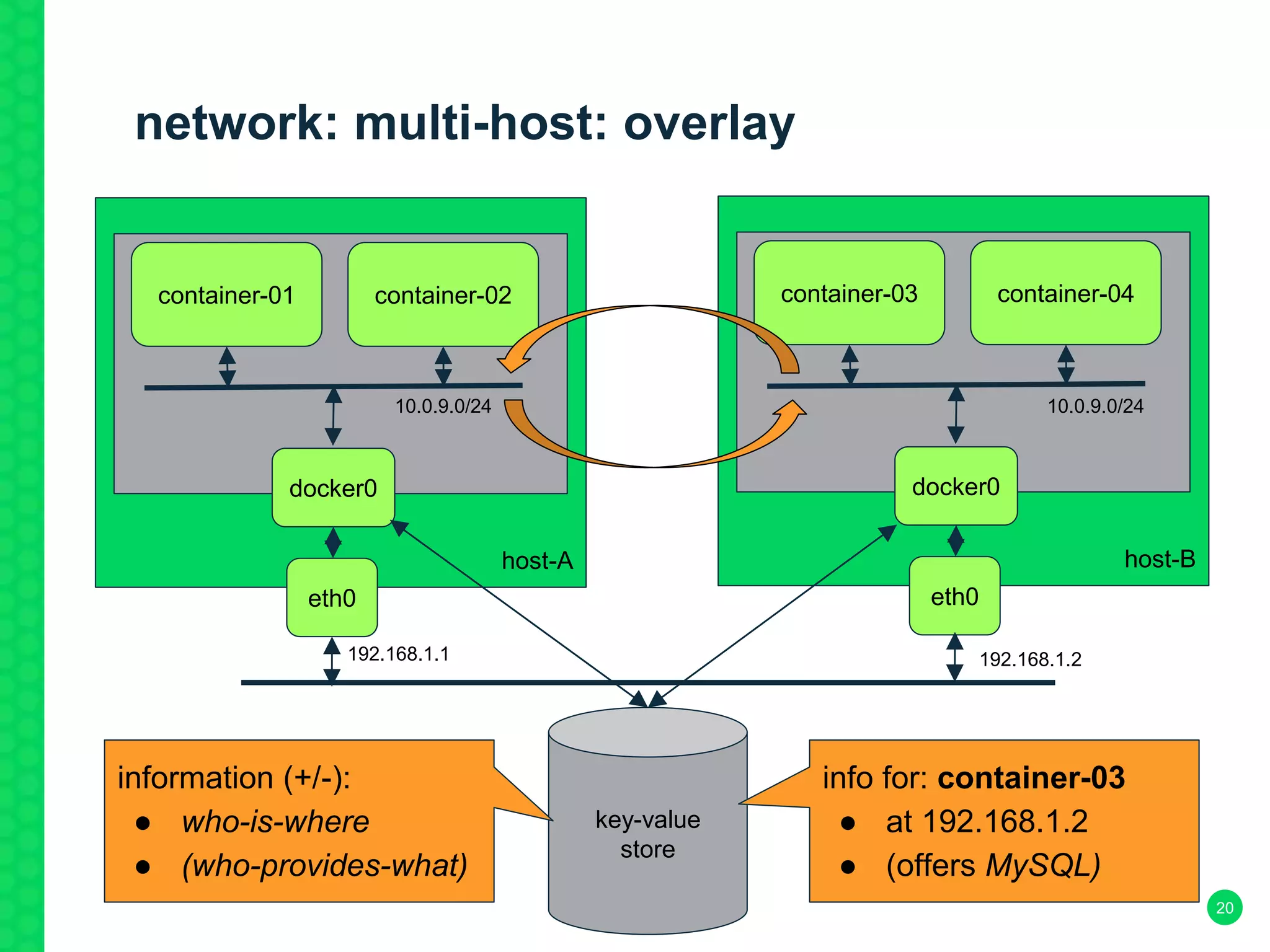 Docker Networking Ppt
