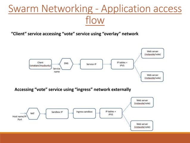 Docker Networking Overview | PPTX
