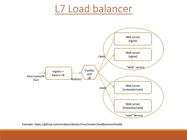 Docker Networking Tip - Load balancing options | PPT