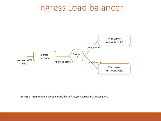 Docker Networking Tip - Load balancing options | PPT