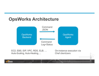 Docker on AWS OpsWorks | PPT