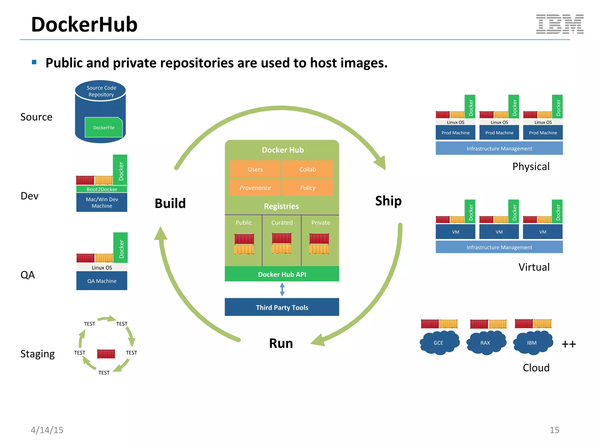 Docker Overview - Rise of the Containers | PPT