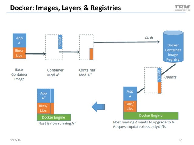 Docker Overview - Rise of the Containers | PPT