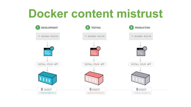 Patterns & Antipatterns in Docker Image Lifecycle | PPT