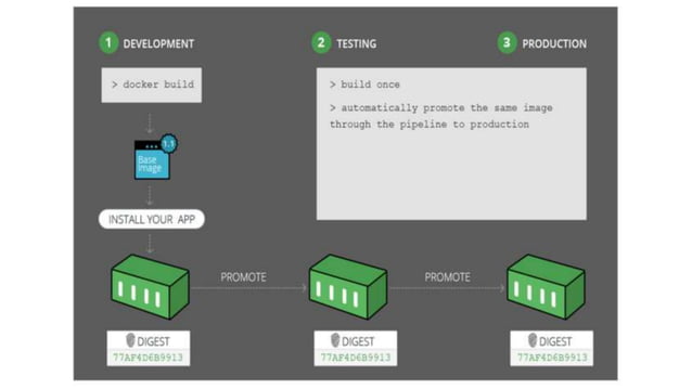 Patterns & Antipatterns in Docker Image Lifecycle | PPT