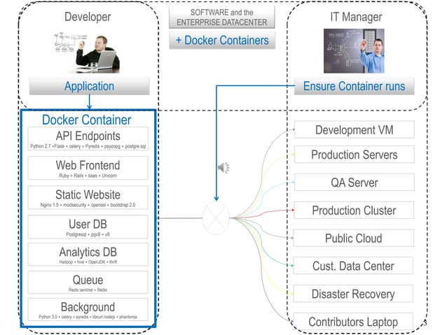 Docker presentation | PPT