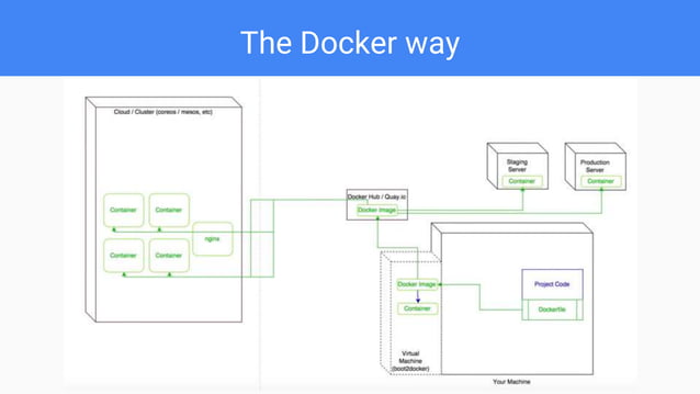 Introduction to Docker session (at Nairuby meetup) | PPTX | Operating Systems | Computer ...