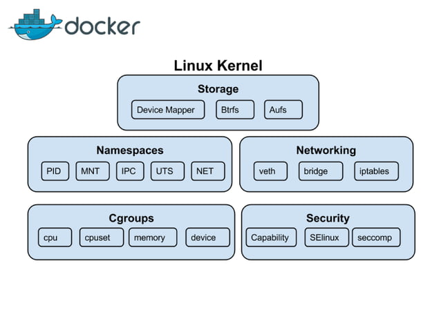 Docker Security Paradigm | PPT