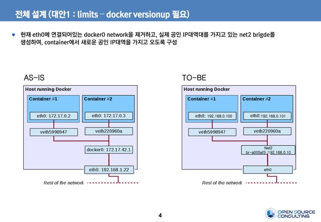 Docker Setting for Static IP allocation | PDF