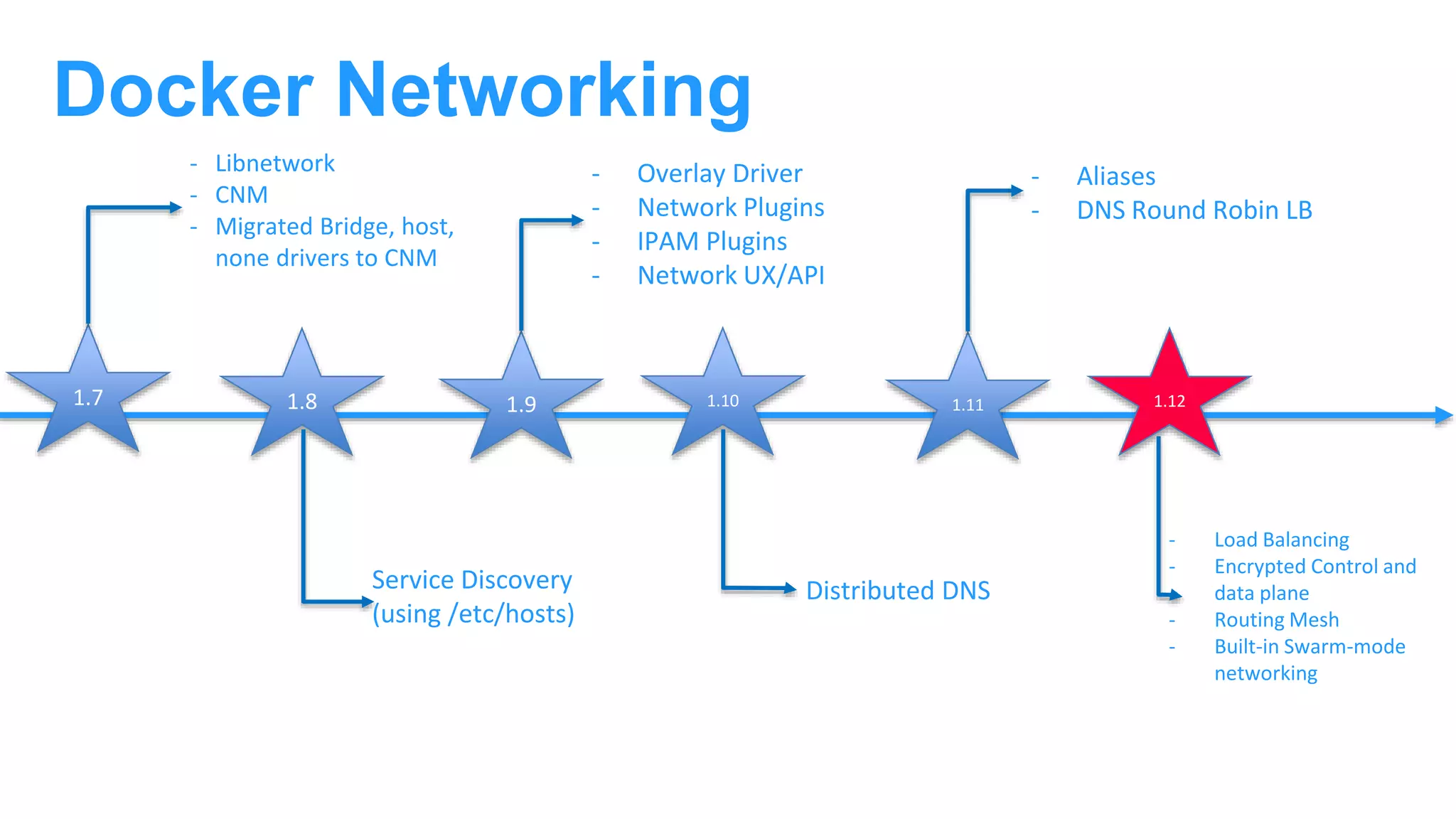 Docker Networking: Control plane and Data plane | PPT Docker Networking: Control plane and Data plane | PPT