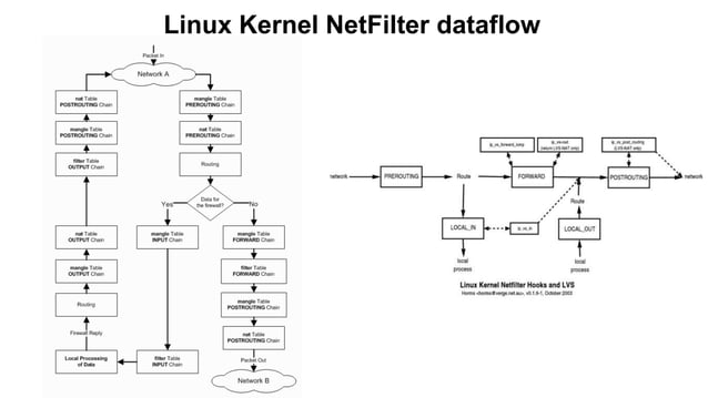 Docker Networking: Control plane and Data plane | PPT Docker Networking: Control plane and Data plane | PPT