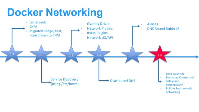 Docker Networking: Control plane and Data plane | PPT