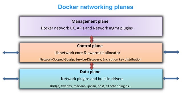 Docker Networking: Control plane and Data plane | PPT