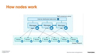 Container Orchestration with Docker Swarm | PPTX
