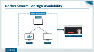 Docker Swarm For High Availability | Docker Tutorial | DevOps Tutorial | Edureka | PPT