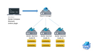 Docker Swarm Meetup (15min lightning) | PPT