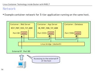Linux Container Technology inside Docker with RHEL7 | PPT