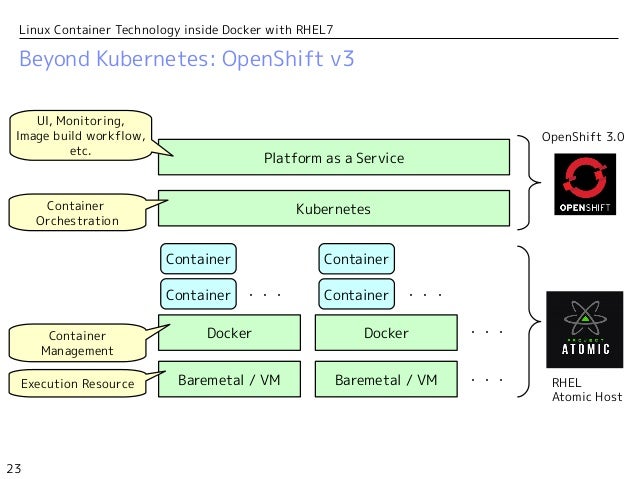 Linux Container Technology inside Docker with RHEL7