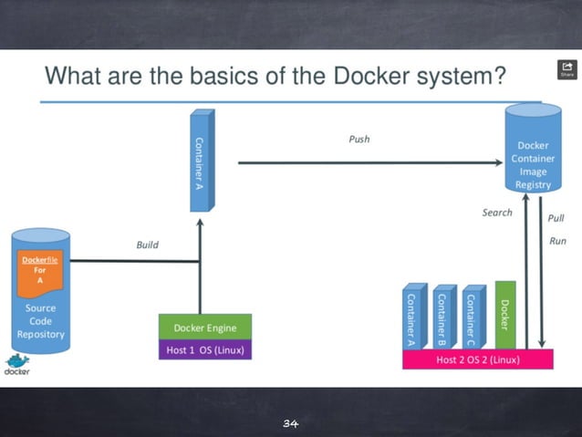 Docker Usage | PPT