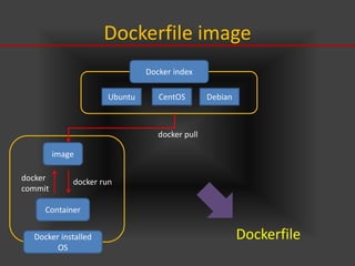 Docker use dockerfile | PPT