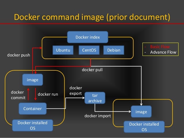Docker Use Dockerfile