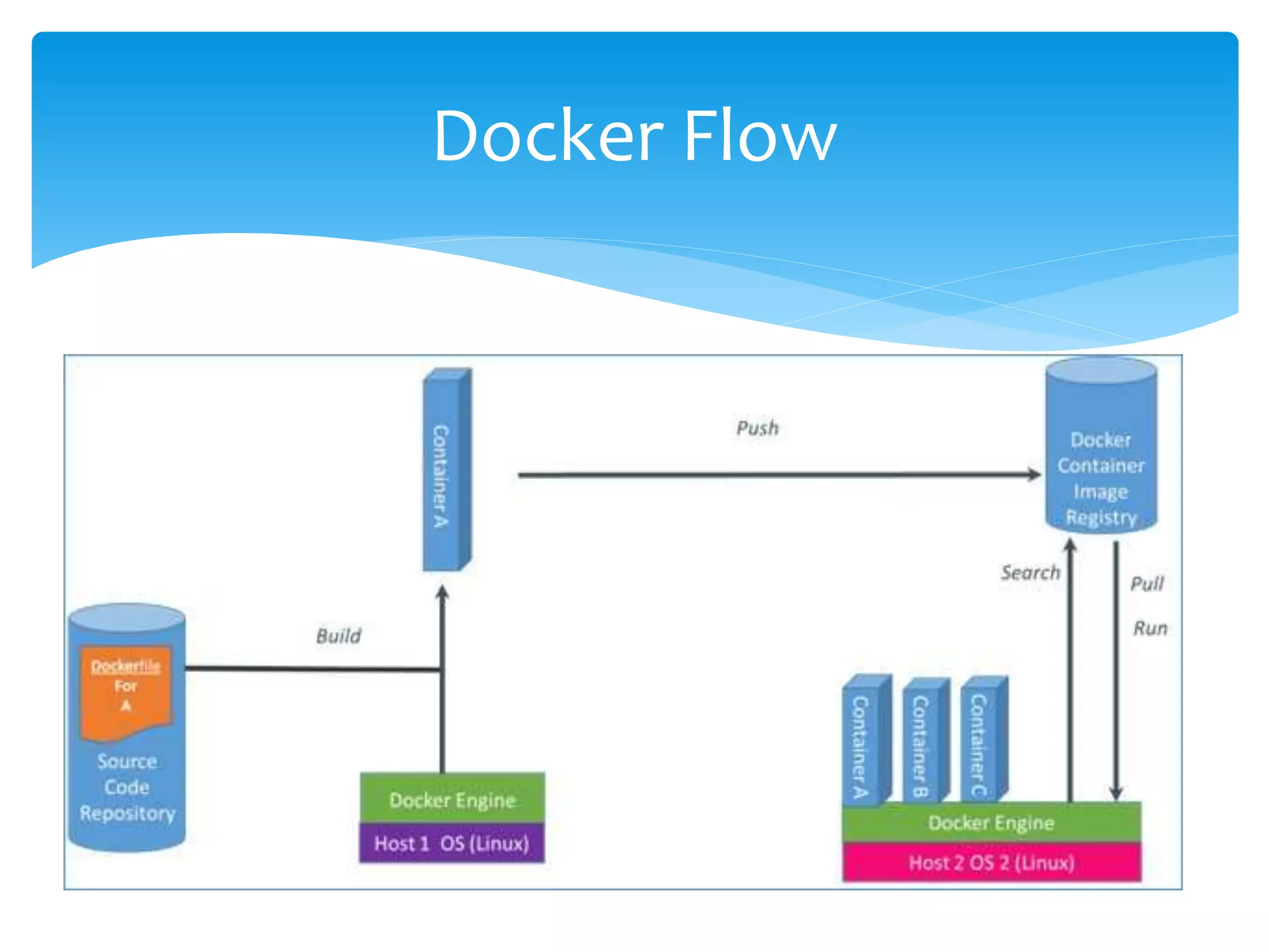 Virtual Container - Docker | PPT