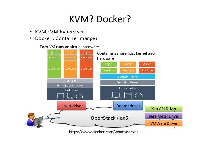 Docker Vs Kvm