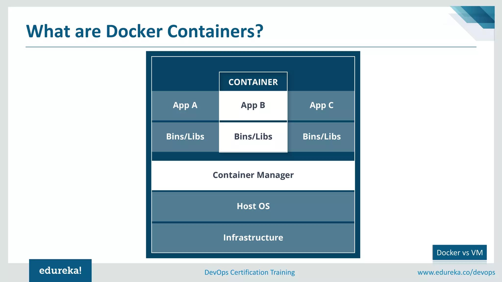 Docker Vs Vm Containerization Or Virtualization The Differences Devops Training