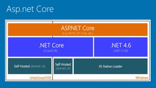 Docker With Asp.net Core | PPTX | Operating Systems | Computer Software and Applications