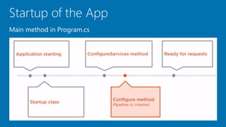 Docker With Asp.net Core | PPT