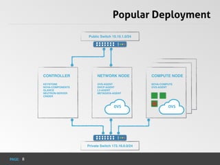 Docker with openstack | PPT | Free Download