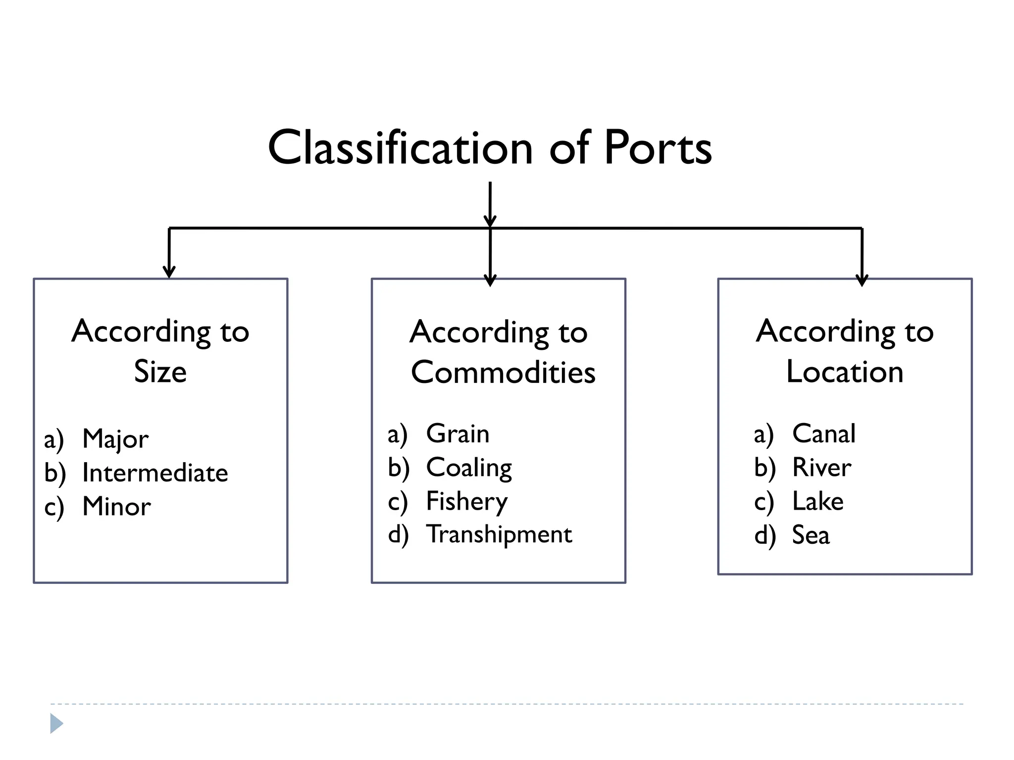 Dock, harbour, and port terminal Design. | PDF