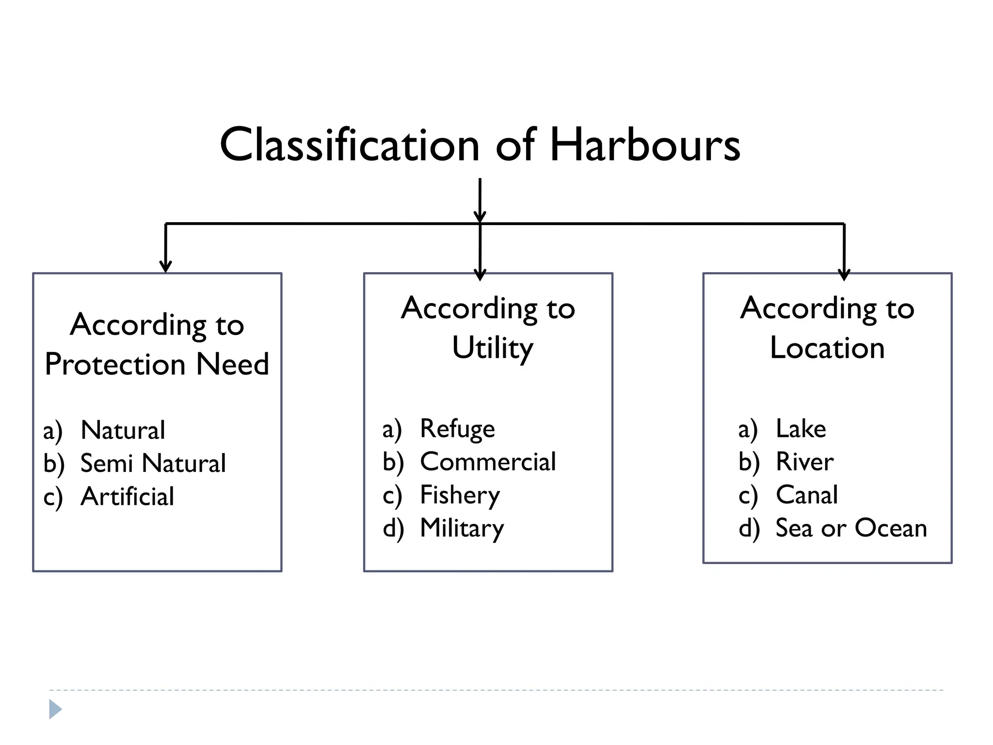 Dock, harbour, and port terminal Design. | PDF