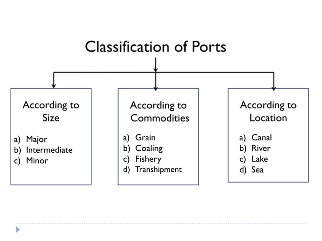 Dock, harbour, and port terminal Design. | PDF