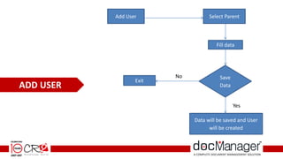 Document Management System - docManager | PPT
