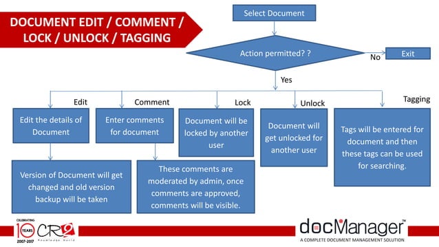 Document Management System - docManager | PPT