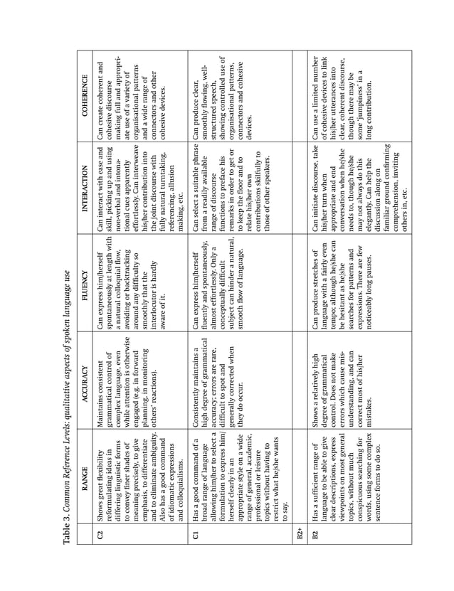 Common European Framework of Reference for Languages : Learning ...