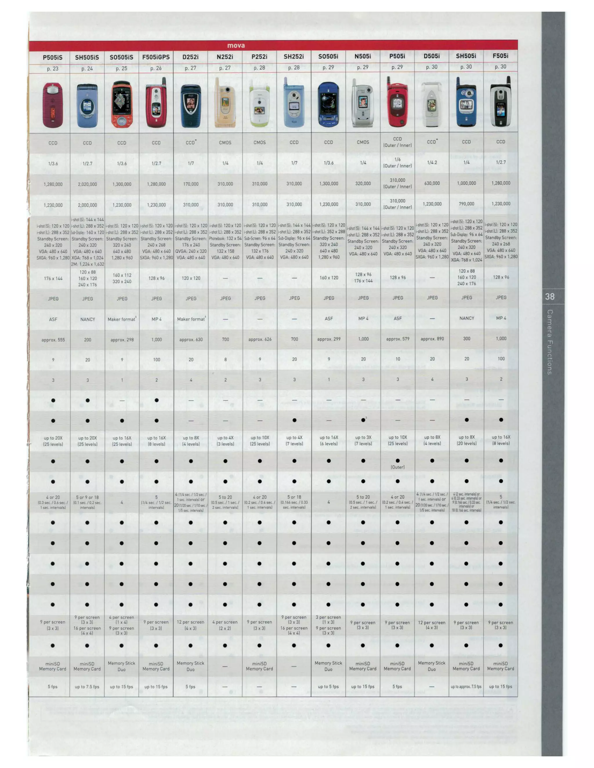 NTT Docomo 2004 - Magazine - English Version - Japanese Phone Company | PDF